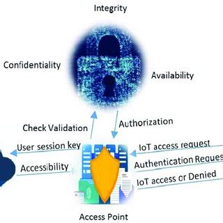 IoT Device Authentication Download Scientific Diagram
