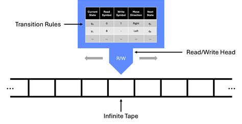 2 computation and the turing machine infinite time turing machines