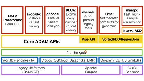 adam user guide — bdgenomics adam 0 23 0 snapshot documentation