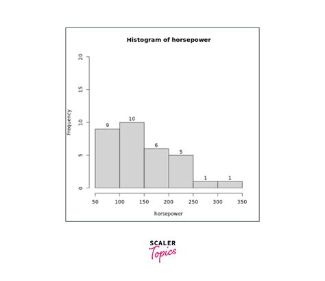 histograms in r programming scaler topics