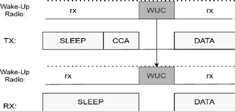 figure 1 from energy efficient wake up receiver mac protocol in omnet