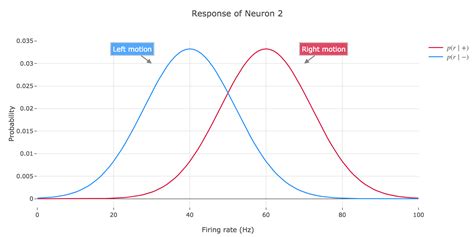 Signal Detection Theory