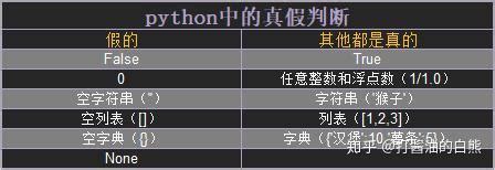 11 python之布尔值 知乎