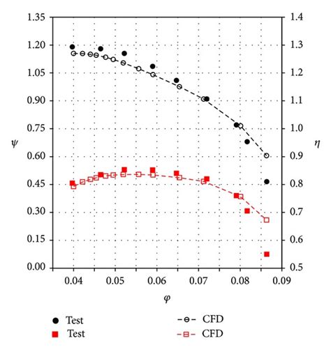 Design And Performance Evaluation Of A Very Low Flow Coefficient Centrifugal Compressor Wang