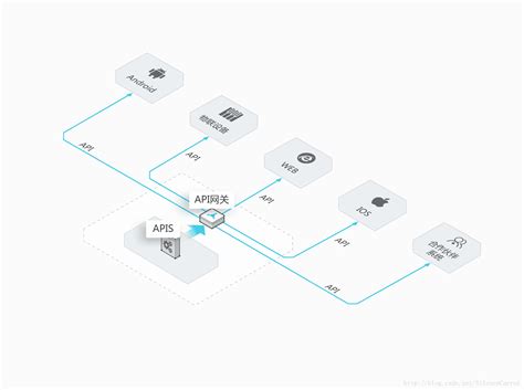 api网关四大应用场景 csdn博客