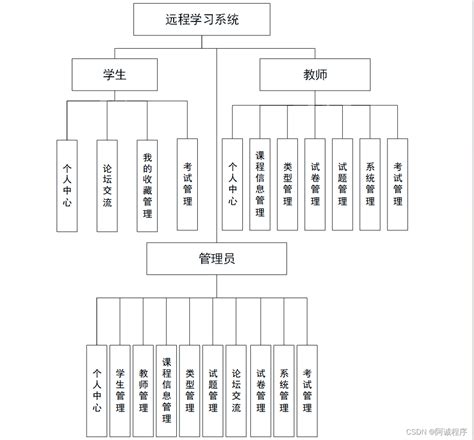 Javajspssm远程学习系统【2024年毕设】 Csdn博客