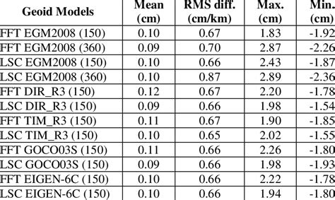 Relative Comparison Statistics Download Table