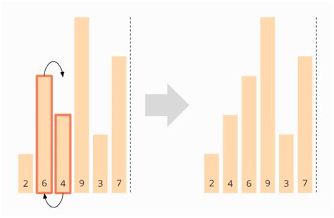 Bubble Sort Algorithm Source Code Time Complexity