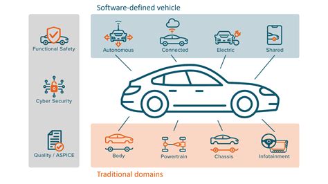 Automotive Software Voor Schoon Veilig Rijden Ict Group