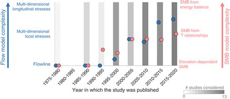 Schematic Representation Of The Evolution Of Model Complexity Used In Download Scientific