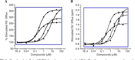Figure 4 From Validation Of An Atomic Absorption Rubidium Ion Efflux