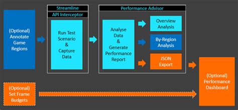 automated performance optimization for android games mobile graphics