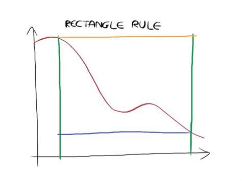 Composite Rectangle Rule Nebusresearch