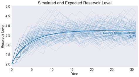 Water Resource Management Model — A Python Implementation Of Compecon