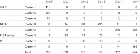 Summary Of The Cell Numbers In The Different Scrna Seq Clusters