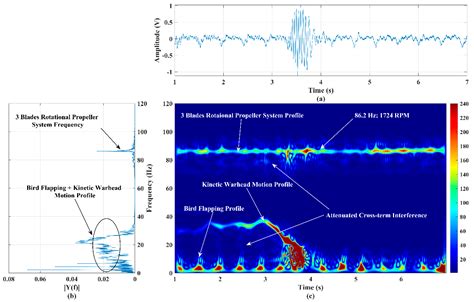 sp wvd with adaptive filter bank supported rf sensor for low rcs targets nonlinear micro