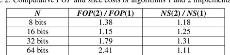 table 2 from an improved convergence algorithm to compute ln x fpga