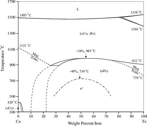 Phase Diagram Of The Iron Cobalt System 67 Download Scientific