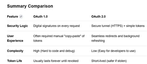 Oauth 10 Vs Oauth 20 — — — — — — — — — — — — — — — — — — — — By
