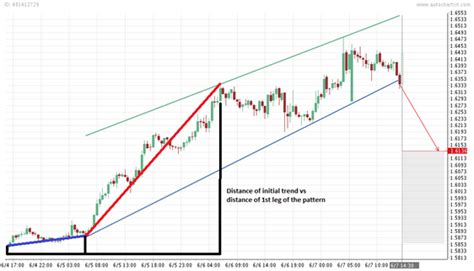 Autochartist Chart Pattern Quality Indicators