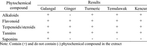 Phytochemical Compounds Contained In The Botanical Extracts Download Scientific Diagram