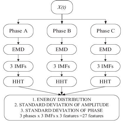 PDF Fault Classification In Power Systems Using EMD And SVM