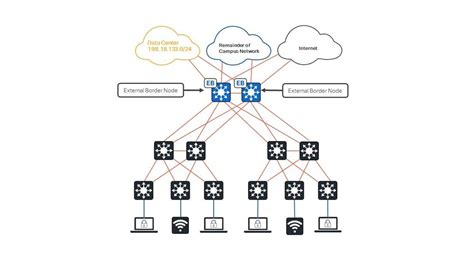 Lisp Vxlan Fabric Solution Design Guide Cisco Community