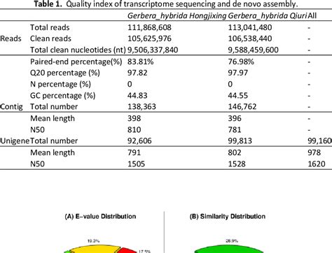 Table 1 From Comparative Transcriptome Analysis Of Two Gerbera Hybrida