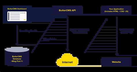 The Headless CMS Start To Finish Guide ButterCMS