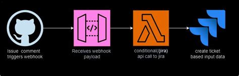 vikas arora☁️ on linkedin devops aws lambda automation github