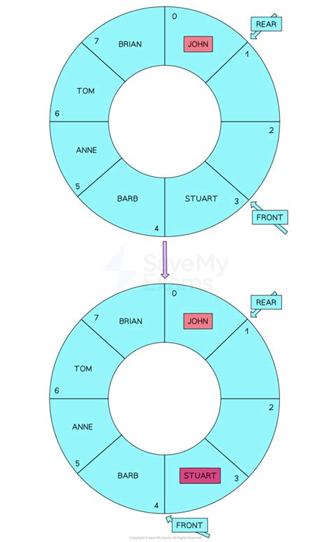 Queue Data Structure Geeksforgeeks