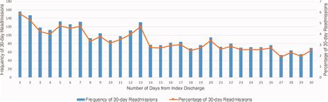 Frequency And Percentage Of 30‐day Readmissions In Pulmonary