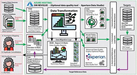 The Data Migration Process DataMC