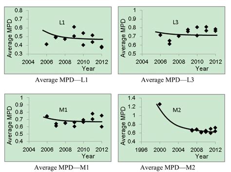Mean Profile Depth Pavement Texture Degradation As A Function Of Time