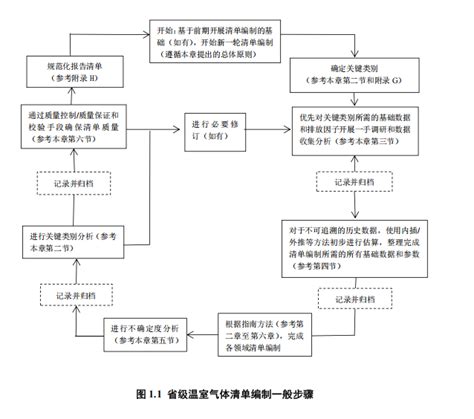 关于印发《省级温室气体清单编制指南（2025年版）》的通知 知乎