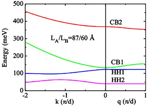 Band Structure Of An Inas Gasb Type Ii Sl With Layer Widths A B L L As Download Scientific
