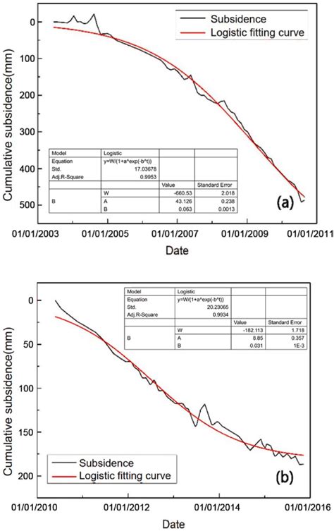 The Logistic Fitting Curve Of The Two Data Sets At A Typical Point A Download Scientific