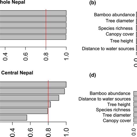 Model‐averaged Importance Of The Habitat Variables Describing Red Panda Download Scientific