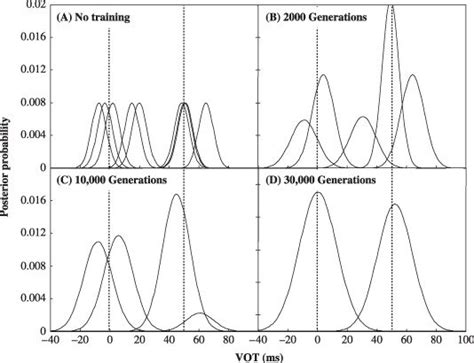 A Single Mixture Of Gaussians Mog Model Over The Course Of Training