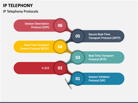 IP Telephony PowerPoint And Google Slides Template PPT Slides