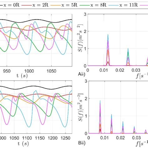 Velocity Time Series And Spectra At Downstream Positions Ai T 80s