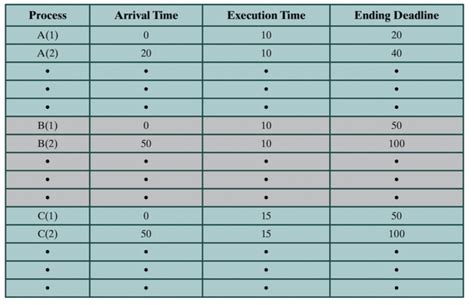 solved for periodic tasks a ﻿b and c with the execution