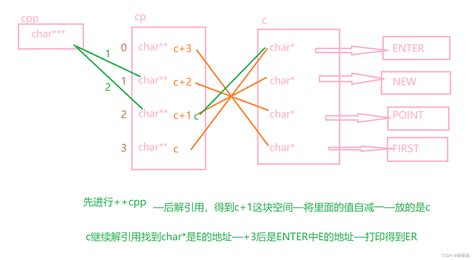 字符串和内存函数（1） csdn博客