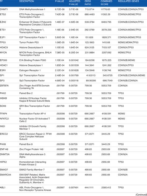 Key Regulated Factor Of P53 Signaling Pathway Genes In Human Trrust