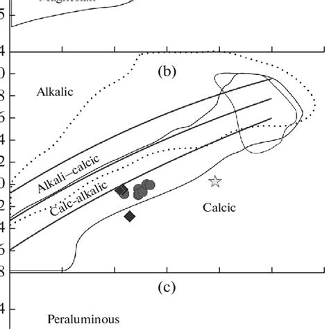 A Fe Tot Fe Tot MgO SiO B Na O K OCaO SiO And Download Scientific