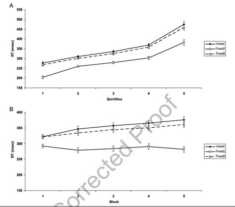A Quintile Plots As A Function Of Condition B Mean Rt As A
