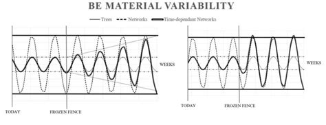 Be Material Variability For Trees Networks And Time Dependent Networks Download Scientific