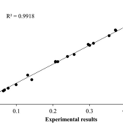 The Prediction Results Of Deep Learning Model Using The Second Data Set