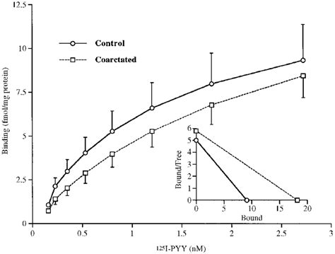 specific saturation binding curves of 125 i pyy in the nucleus tractus