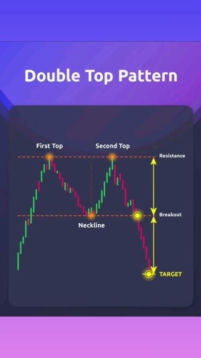 Double Top Pattern Trading Doubletoppattern Livetrading Ytshorts